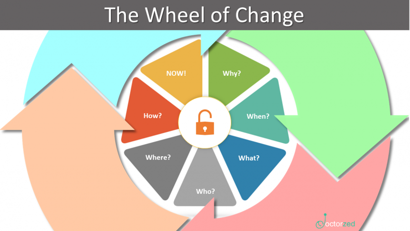 The Wheel of Change Belief Changing Tool | Dr. Scott Zarcinas